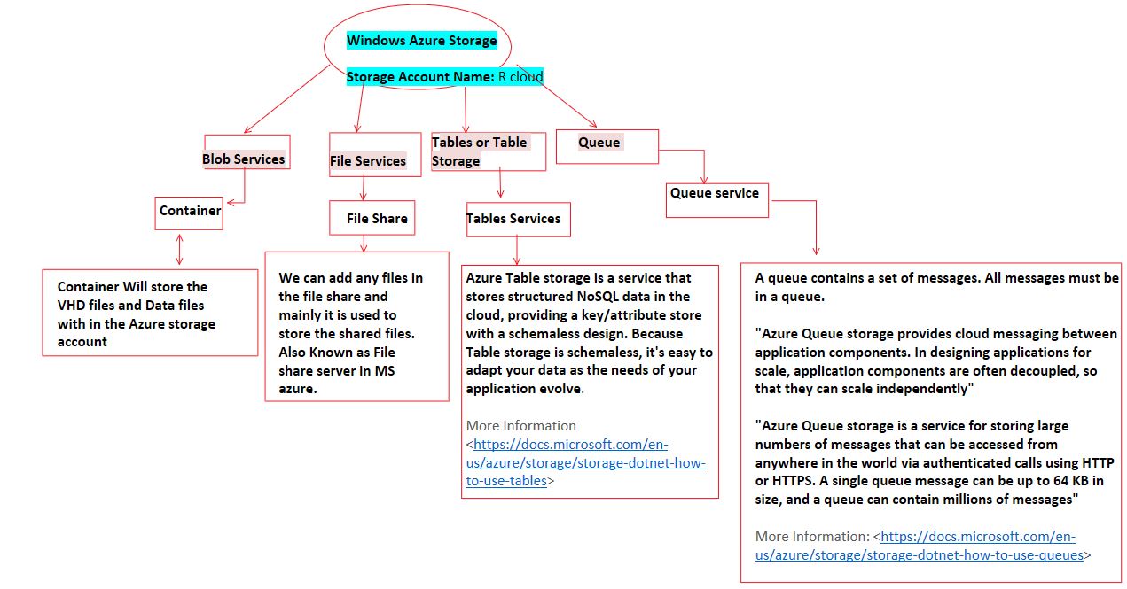 Azure Storage Account Overview & Easy to understand. – Azure4you By ...