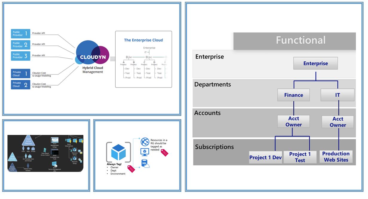 Setup and configure:Azure Billing, Subscription management, RBAC, EA ...