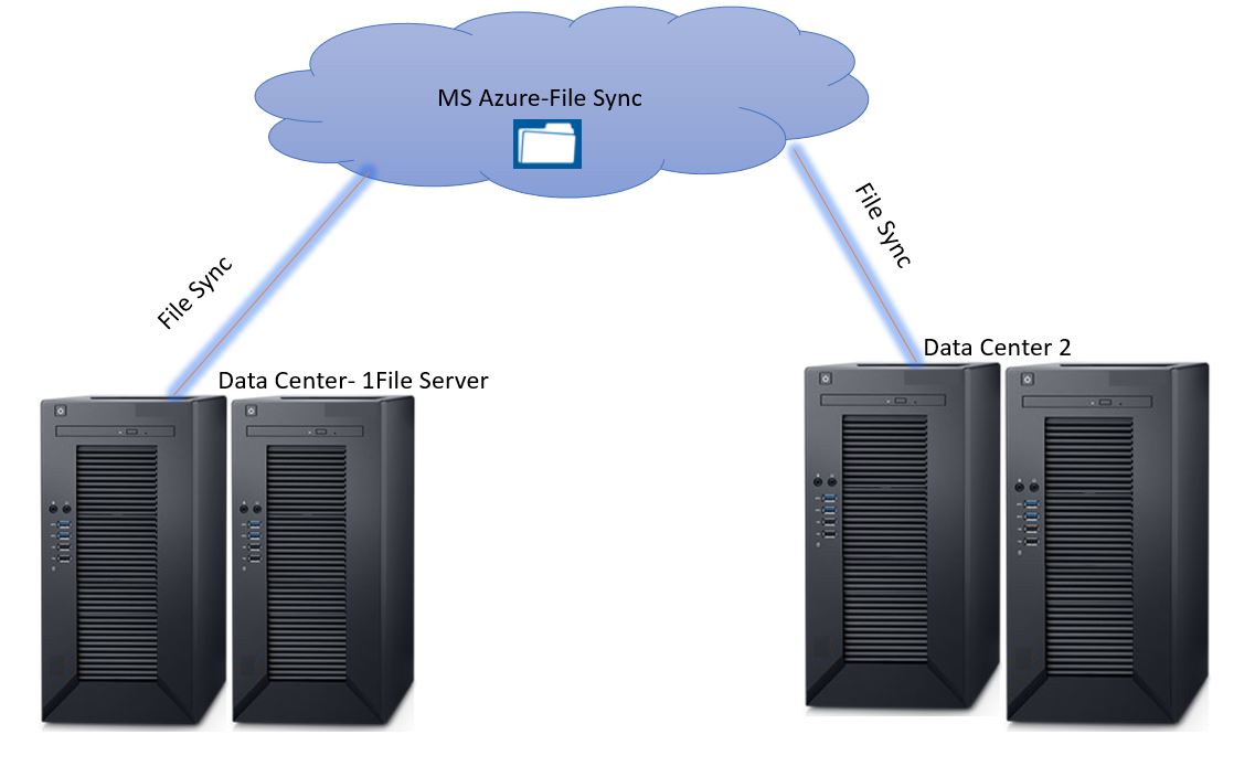 Azure File Sync Server Overview – Azure4you By Lalit Rawat